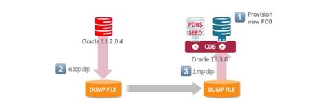 Database Migration From Non Cdb To Pdb Migration With Data Pump