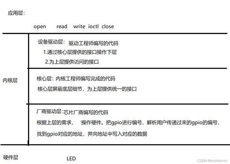 linux子系统之gpio linux gpio子系统 csdn博客
