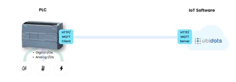 send plc data to the cloud with node red and modbus tcp