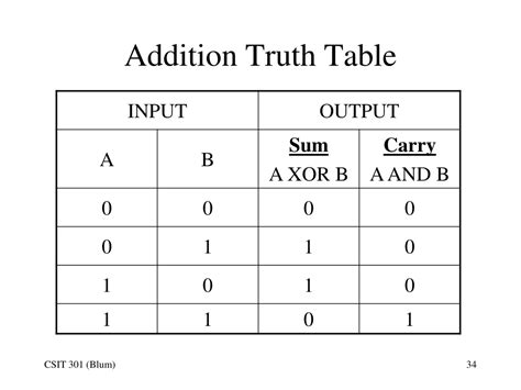 addition truth table