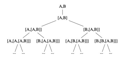 Breadth First Search Along The Lie Tree For A Lie Generating Pair The