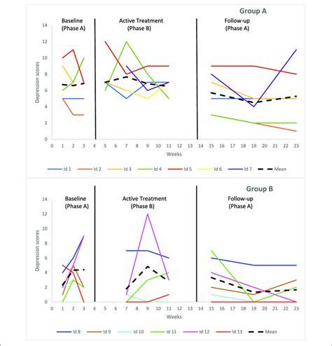 Graphical Display Of Baseline Level And Changes In Level Between Download Scientific Diagram