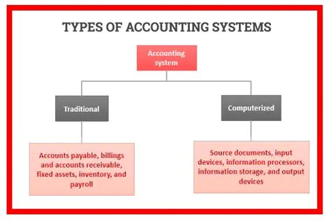 Types Of Accounting Systems Manual Computerized Single Double Entry