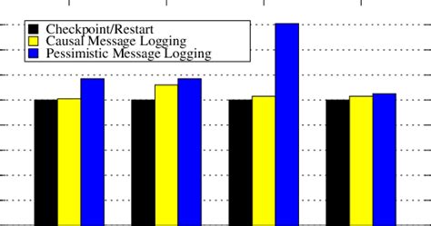 Npb Benchmarks Relative Performance Results 256 Processors
