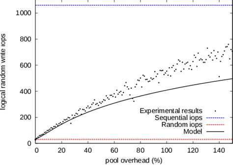 Logical Random Write Performance For 100000 Logical Sectors Download