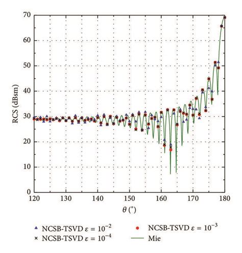 Bistatic Rcs Of A Pec Sphere With A Diameter 32λ By Ncsb Tsvd And