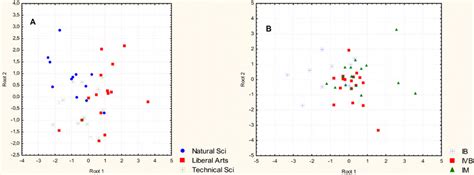 Graphical Representation Of Discriminant Analysis Of The Results Of The Download Scientific