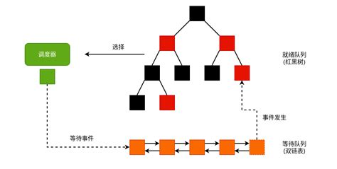 linux 阻塞与唤醒实现原理