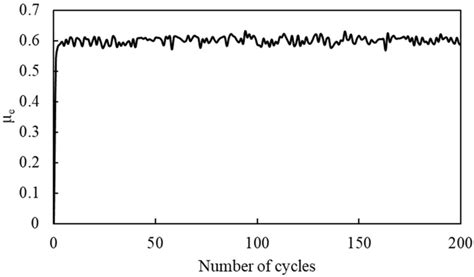 Coefficient Of Friction Versus Number Of Cycles For µp 06 For 200 Cycles Download