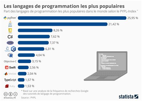 4 Les Langages De Programmation Les Plus Populaires Download