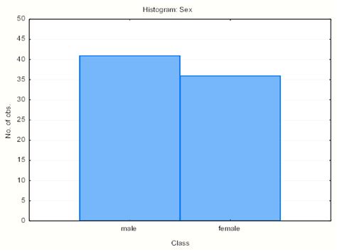 Histogram Showing The Gender Structure Of Respondents Download