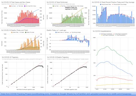Nj Covid 19 Casestestsdeathstrajectory And Hospitalization Graph
