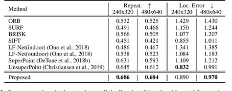 Neural Outlier Rejection For Self Supervised Keypoint Learning