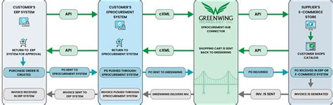 Navigating Eprocurement Models With Punchout