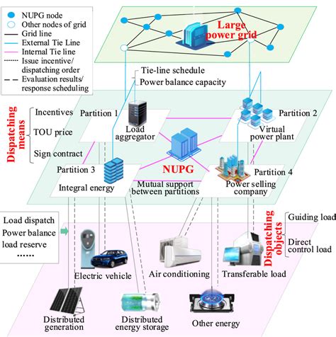 Nupg Flexible Load Dispatching Architecture Download Scientific Diagram