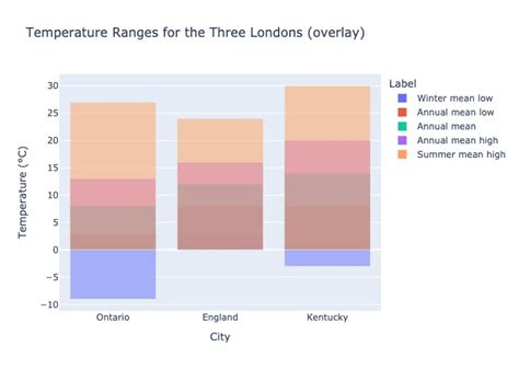 Range Charts In Plotly