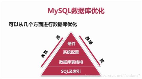 Mysql数据库优化的目的和从那放几个方面进行优化mysql的sql优化从哪方面优化 Csdn博客