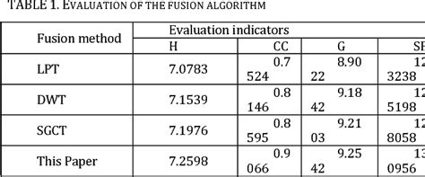 Table 1 From An Improved Infrared And Visible Image Fusion Algorithm Based On Curvelet Transform