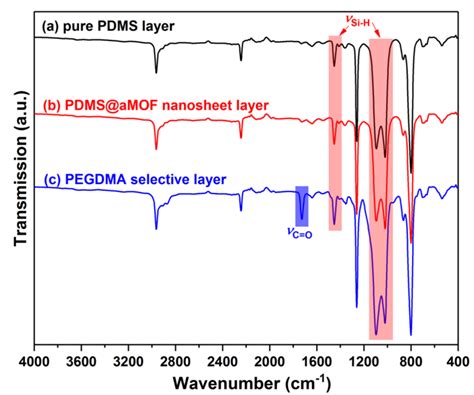 Figure S10 Atr Ftir Spectra Of A Pristine Pdms Layer B Pdms Amof