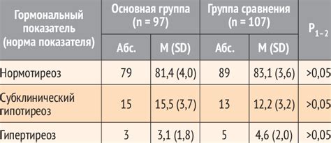 Results Of Thyroid Function Test In Women Of The Compared Groups Download Scientific Diagram