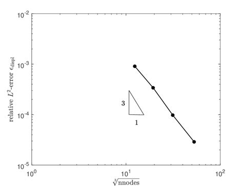 Relative Error In The Position For 3d Meshes With Different Element