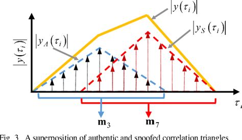 figure 1 from a gps spoofing detection and classification correlator