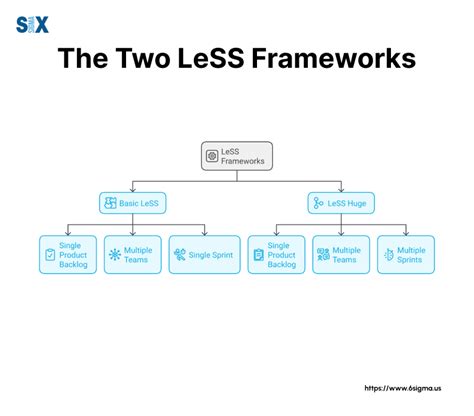 Large Scale Scrum Less The Ultimate Guide To Scaling Agile