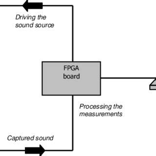 COMMUNICATION FPGA BOARD AND MODULES Download Scientific Diagram