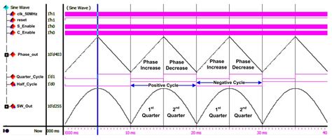 design of fpga based she and spwm digital switching controllers for 21