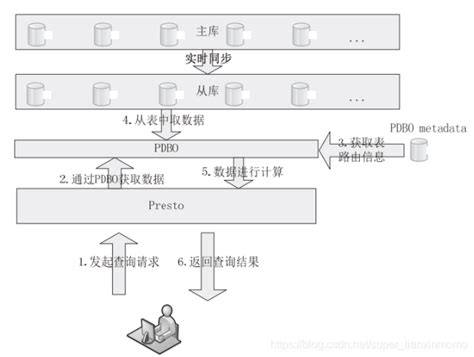 Presto入门简介（含和hive对比）presto Hive Csdn博客
