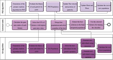 The Flowchart Of Proposed Algorithm Download Scientific Diagram