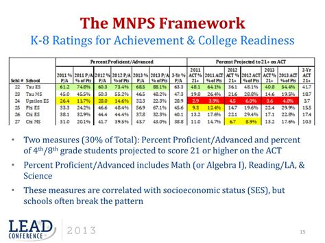 Ppt Mnps Academic Performance Framework 2011 2013 Powerpoint Presentation Id 2790219
