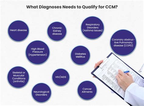 Chronic Care Management Coding And Billing Guide Bellmedex