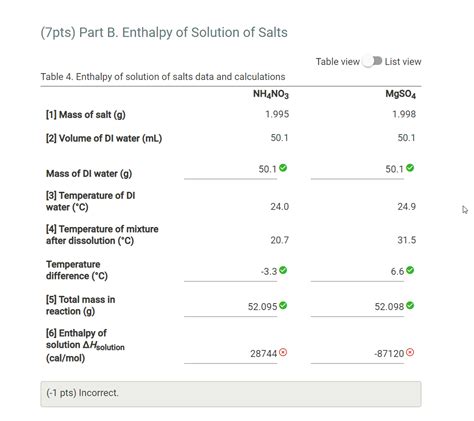 Solved 7pts Part B Enthalpy Of Solution Of Salts Table