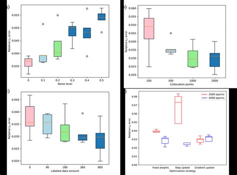 Boxplot Of Relative L2 Error Of Predictions With A Different Noise