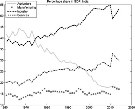 Structural Transformations In India Download Scientific Diagram