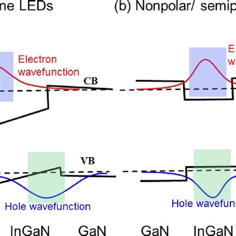 Schematic Band Diagram And Electron And Hole Wavefunction Of A