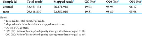 Summary Of The RNA Sequencing Data Download Scientific Diagram