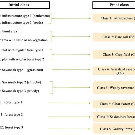 From Initial Classes To Final Classes By Merging Similar Themes