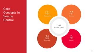 Source Control With Git GitHub PDF Web Development Internet