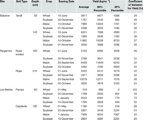 Modelled Crop Yields Accounting For The Interaction Between Climate And Download Scientific