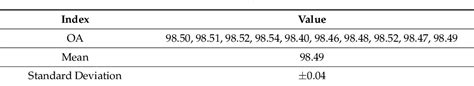 Table 7 From A Dual Attention Convolutional Neural Network For Crop Classification Using Time
