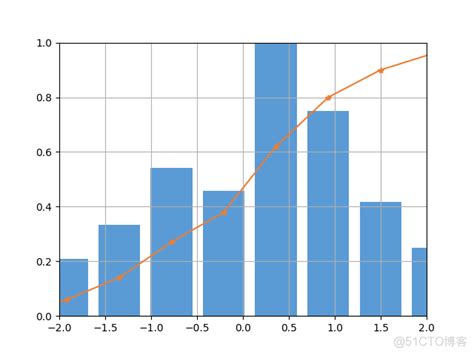 python生成cdf图 python画cdf图 gjnet的技术博客 51cto博客