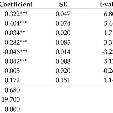 choice between fixed and random effects models test cross section fixed