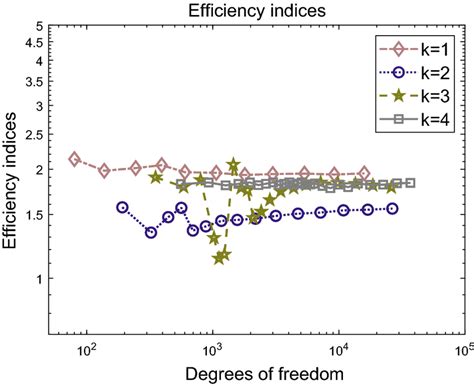 Efficiency Indices For Example 72 Download Scientific Diagram