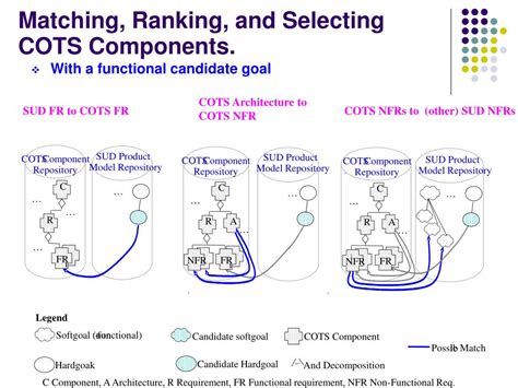 Ppt Cots Aware Requirements Engineering And Software Architecting