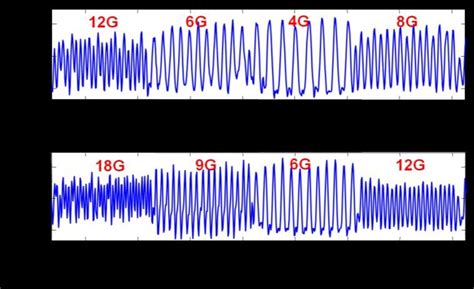 A Generated 4 Level Fh Signal With Carrier Frequencies 46812 Ghz