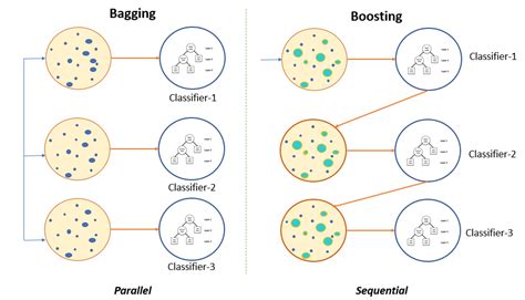 A Beginners Guide For Gradient Boosting By Skilltohire Medium A Beginners Guide For Gradient Boosting By Skilltohire Medium