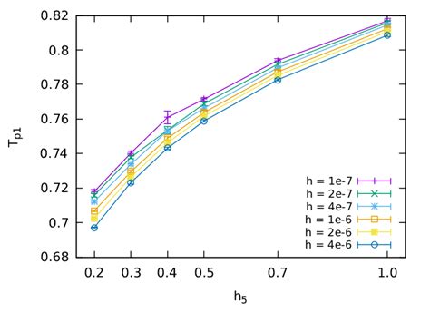 Cross Derivative −∂t M Versus Temperature T For The Perturbed Xy Download Scientific Diagram