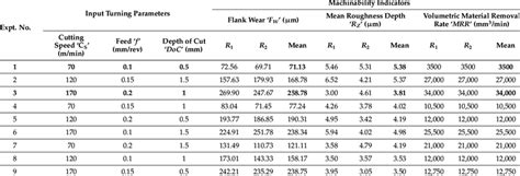 Experimental Combinations And Corresponding Values Of The Machinability